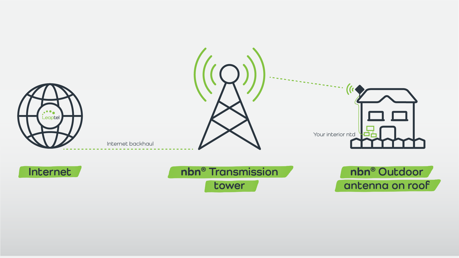 Fixed Wireless Connections - Leaptel