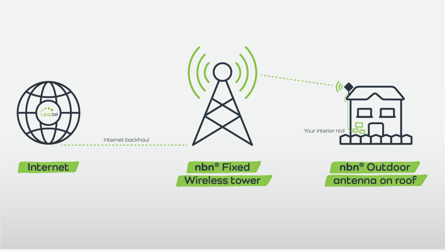Fixed Wireless Connections - Leaptel