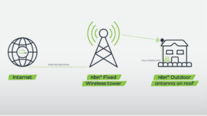 nbn® Fixed Wireless explained: Bringing Aussies up to speed - Leaptel